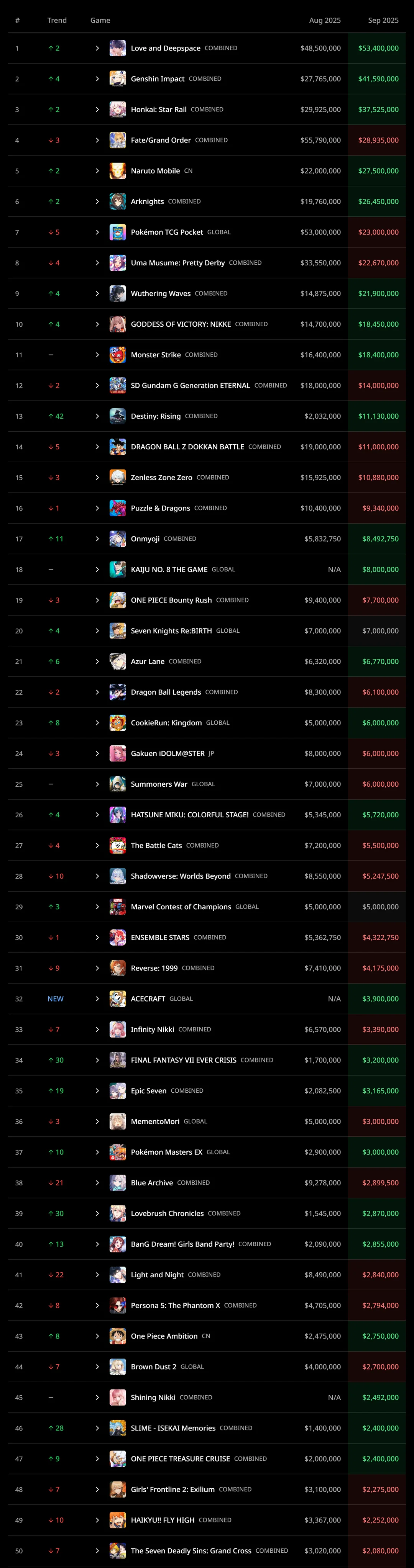 Top-grossing gacha games of September 2025 — Genshin Impact and Honkai ...