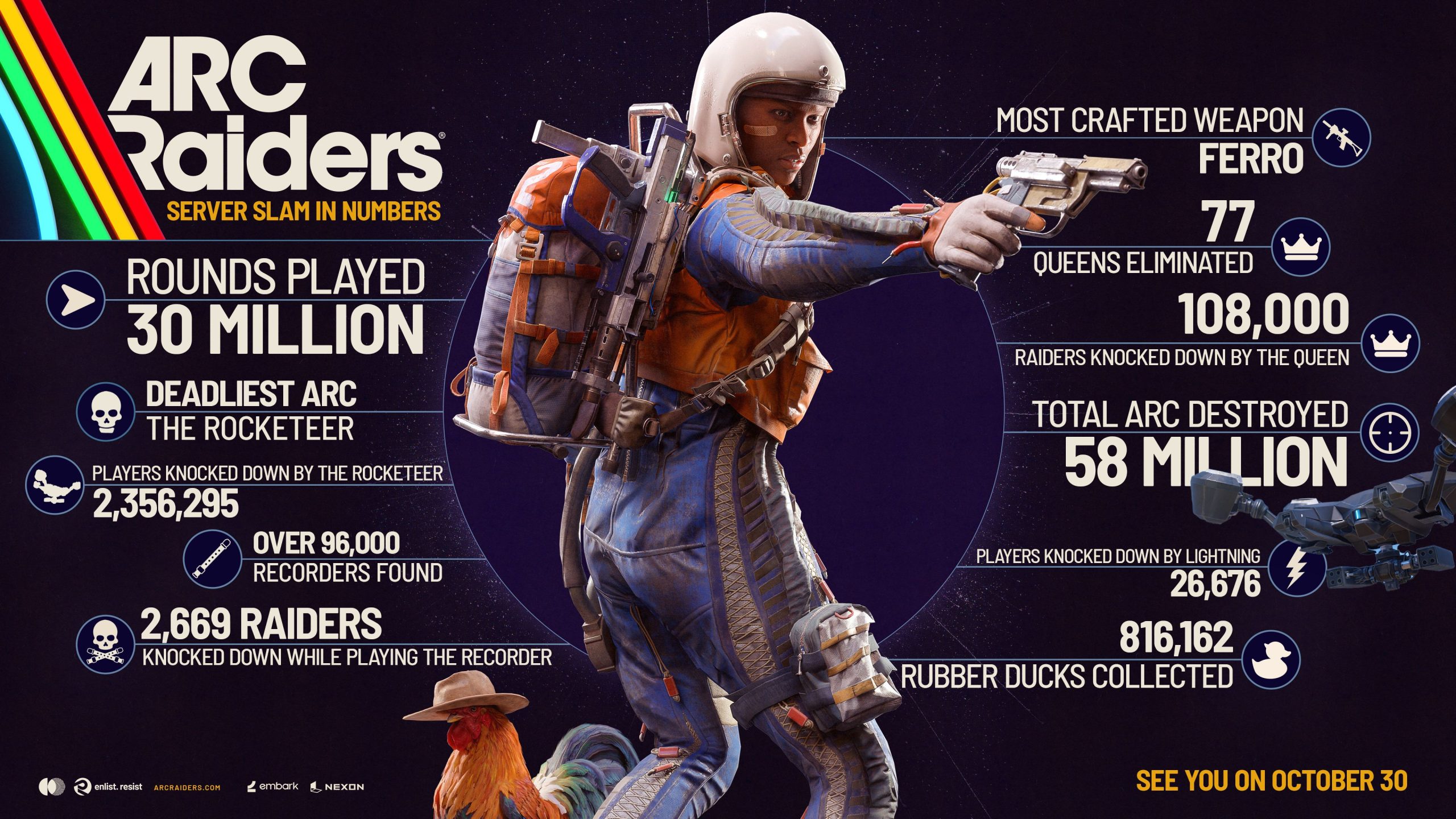 30 Million Rounds and 800,000 Rubber Ducks: ARC Raiders Developers ...