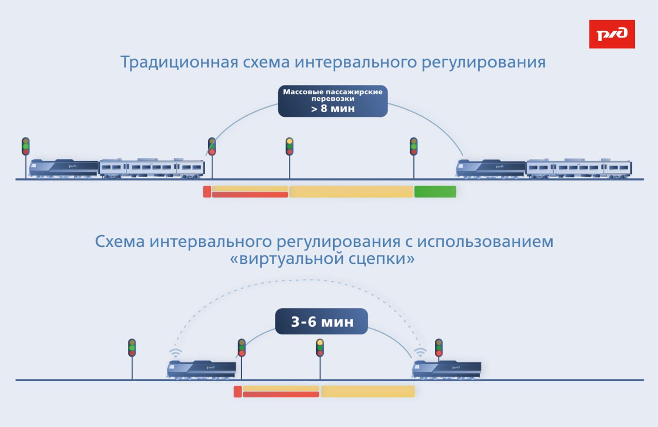 Russian Railways Tests "Virtual Coupling" of Passenger Trains