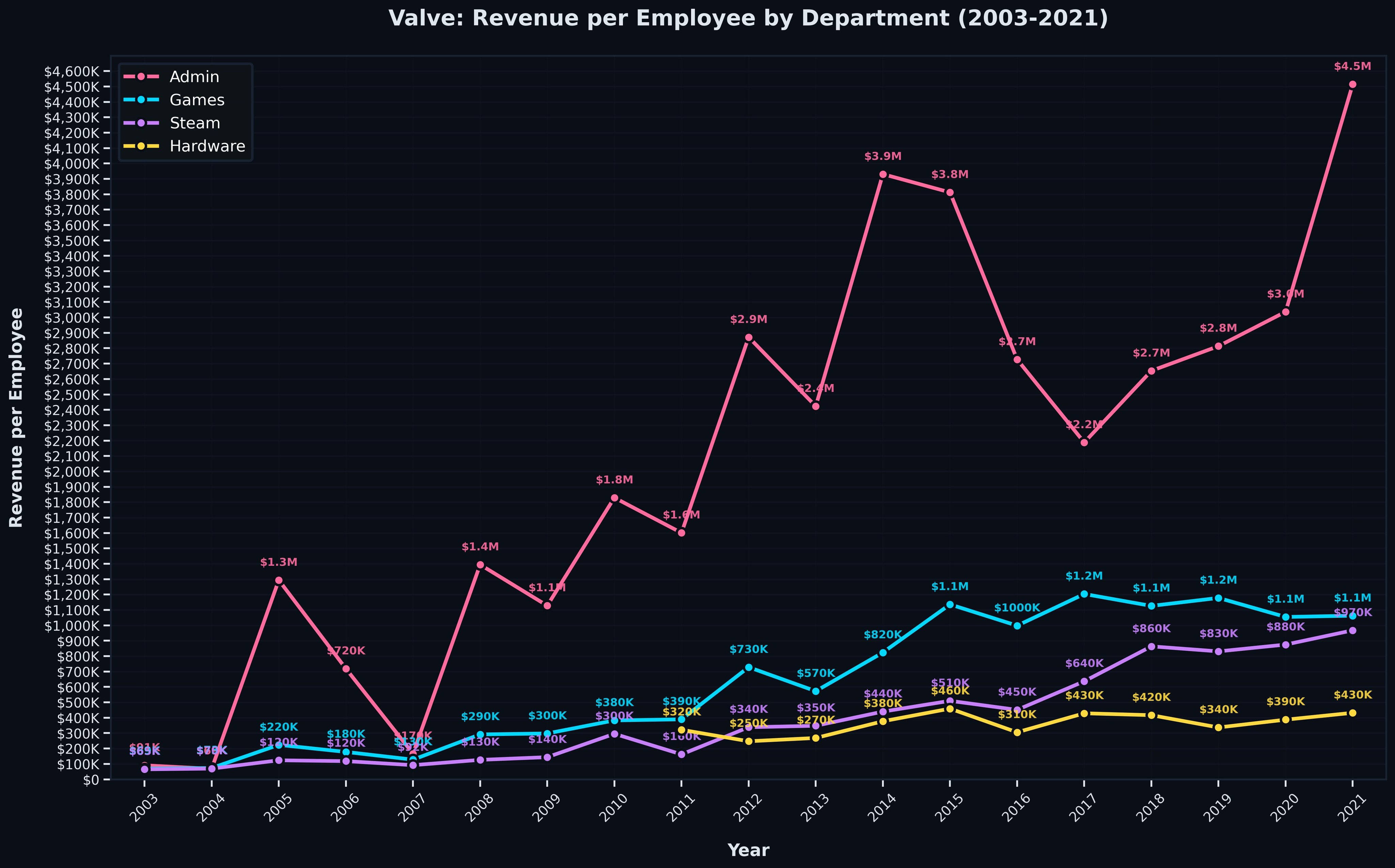 How did Valve, with 336 employees, earn $17 billion?